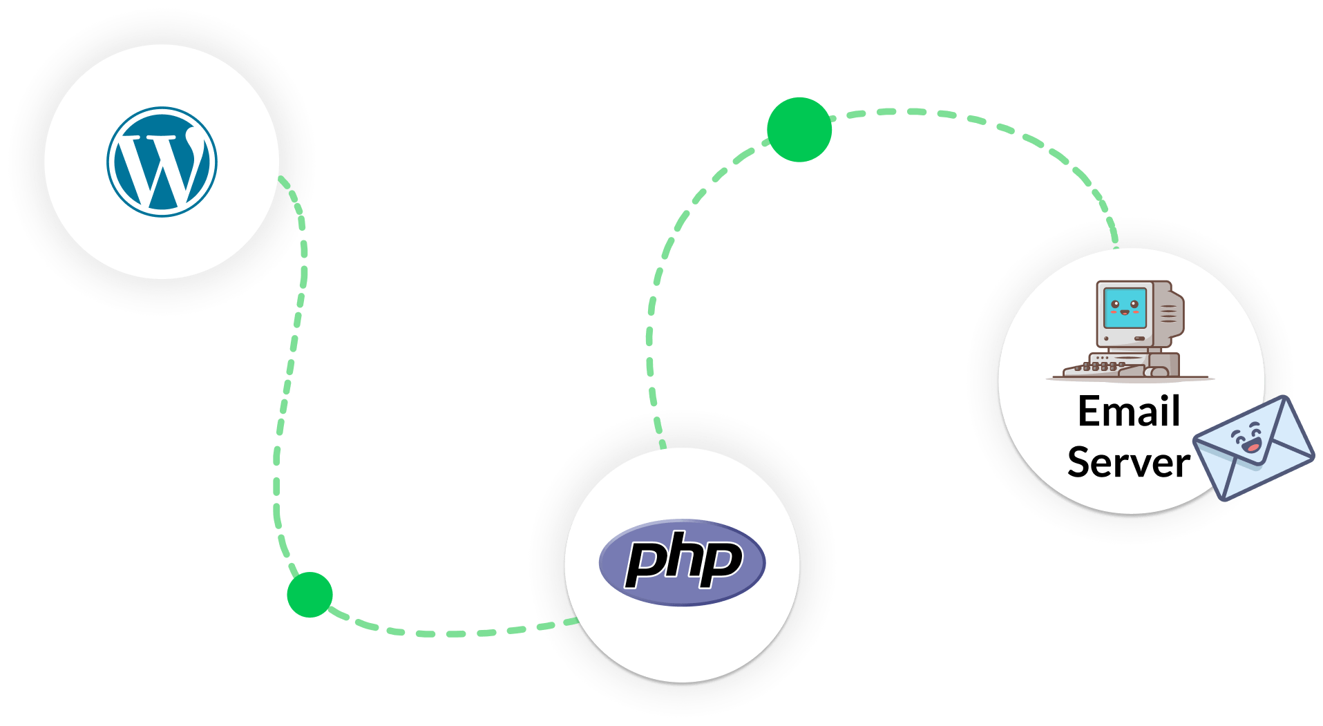 Fixing Email in WordPress: How to Configure Your WordPress Emails Settings - Evergreen Content ...